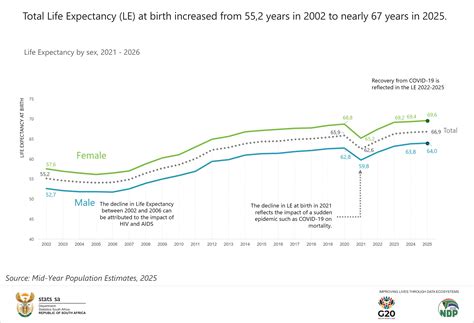 Inside The Numbers Sa Population Trends For 2025 Statistics South Africa