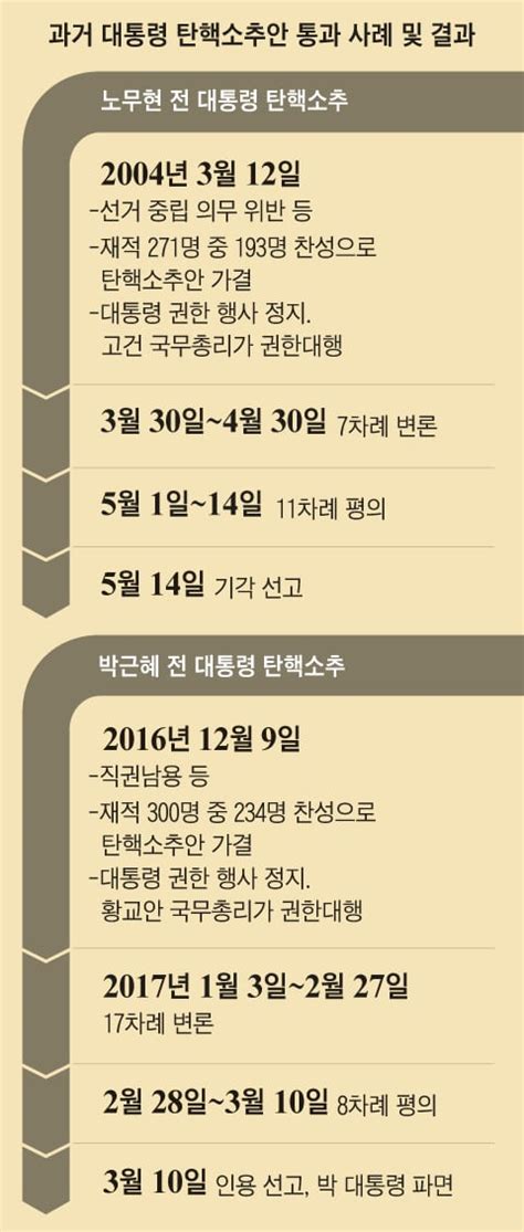 대통령 탄핵 역사노무현 기각·박근혜 인용 헌재 심판서 갈려