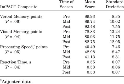 Immediate Post Concussion Assessment And Cognitive Testing Impact