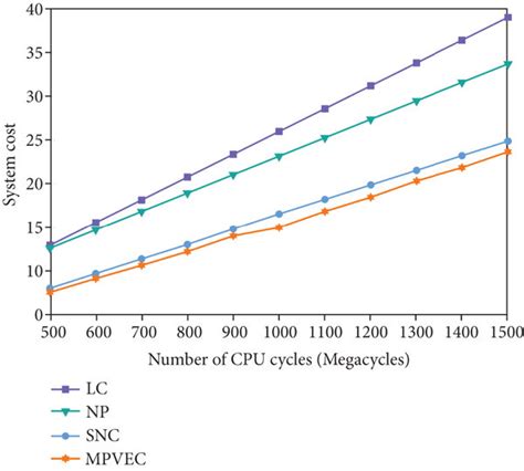 System Cost Under The Change Of CPU Cycle Numbers Download Scientific Diagram