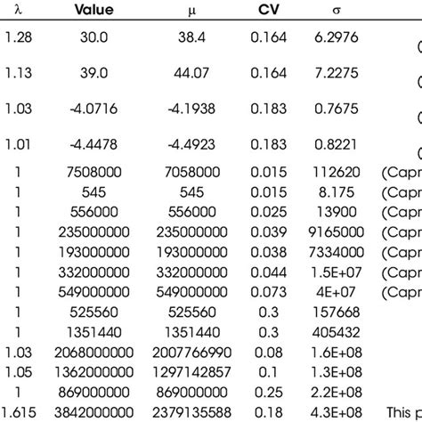 Distributions For The Random Variables Used In The Reliability Analysis Download Scientific