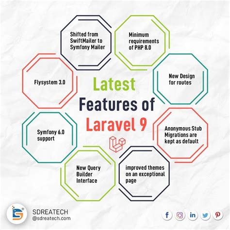 Laravel 9 Features Web Development Design Custom Web Design Web Design