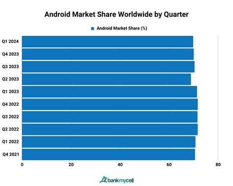 Android Vs Apple Market Share Leading Mobile Os 2025