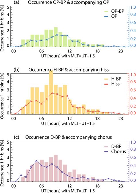 Occurrence Rate Of Very Low Frequency Bursty‐patches By Type Download Scientific Diagram