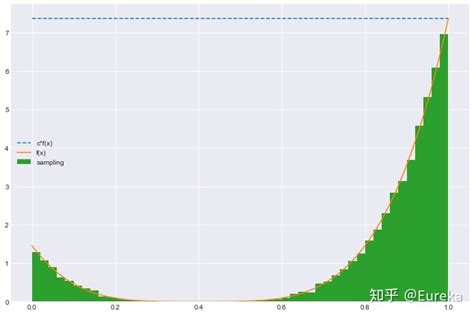 根据概率分布随机采样python接受拒绝采样（acceptance Rejection Sampling） Csdn博客