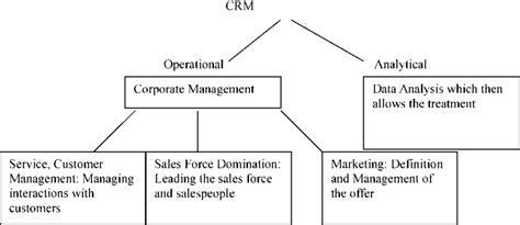 Operational And Analytical Crm Download Scientific Diagram