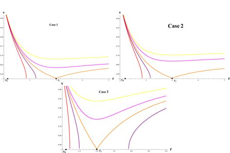 In The Physical Structure Of Accretion Left Panel Conformal Gravity Download Scientific