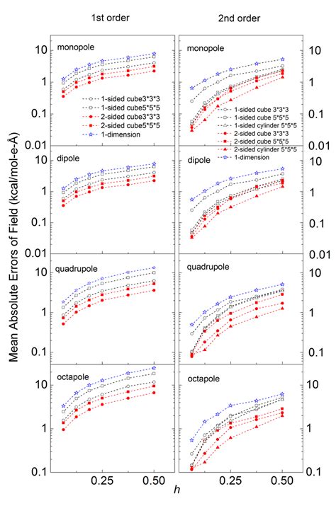 Mean Absolute Errors Of Surface Reaction Field Interior Normal