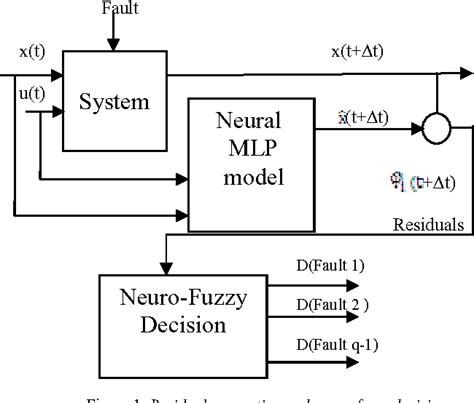 Figure 1 From Fault Diagnosis In Robotic Manipulators Using Artificial