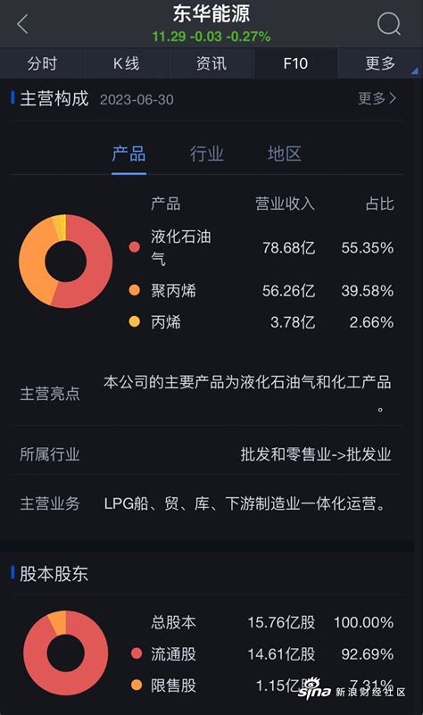 东华能源：刚刚签了一个巨蛋！东华能源sz002221社区新浪股市汇
