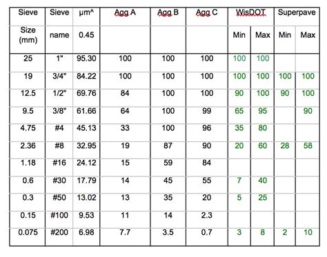 Solved Sieve Sieve μ㎖l Agg A Agg Bl Agg C Wisrol