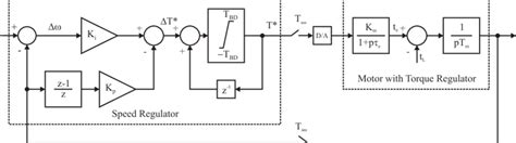 speed control loop structure download scientific diagram