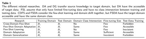 Survey Of Survey Deep Learning For Cross Domain Few Shot Visualrecognition A Survey Eyevision