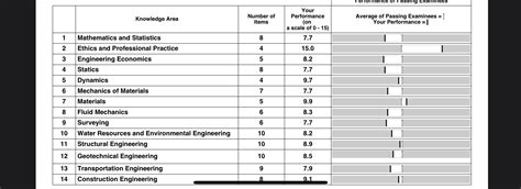 Fe Exam Results Rfeexam