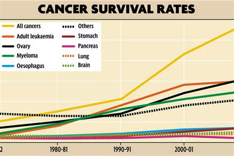 Cancer Lung Cancer Survival Rate