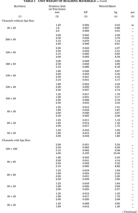 Table 20 Is 875 Part 1 1987 Indian Standard Part 1