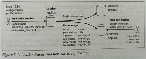 Dharamveer Dhiman On Linkedin Databasereplication Leaderbasedreplication Masterslavereplication