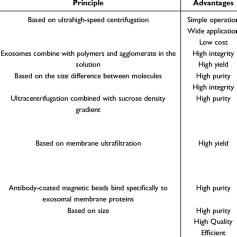 Challenges In The Application Of Exosomes In The Diagnosis And