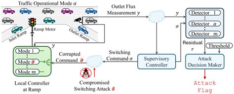 논문 리뷰 Detecting Switching Attacks On Traffic Flow Regulation For