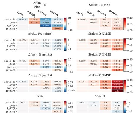 Tables Comparing Each Pair Of Images In The Grmhd Snapshot Test Left Download Scientific