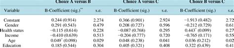 Parameters Of The Logistic Regression For Logit For Various Choices Download Scientific