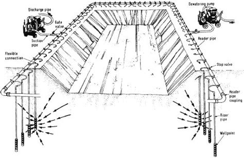 Dewatering Methods For Excavations At Construction Sites