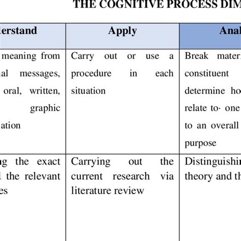 Taxonomy Table Coverage Of Skills Through Field Research Download
