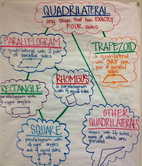 Classifying Quadrilaterals Chart