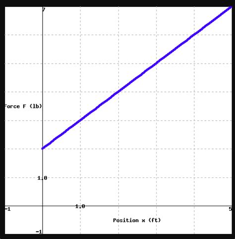 Solved A Variable Force F X In The Positive X Direction Is Chegg Com