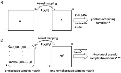 representations of the a kernel mapping of data matrix x into kernel