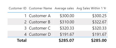 average when between two dates dax calculations enterprise dna forum