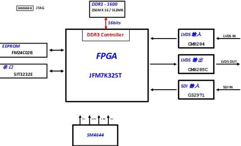 基于国产fpga的图像叠加处理卡jfm7k325t Csdn博客
