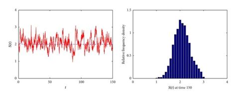 The Solution Of The Stochastic System 2 And Its Histogram With