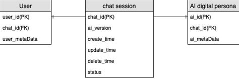Dynamodb 设计与建模最佳实践之 Ai 数字人场景 亚马逊aws官方博客