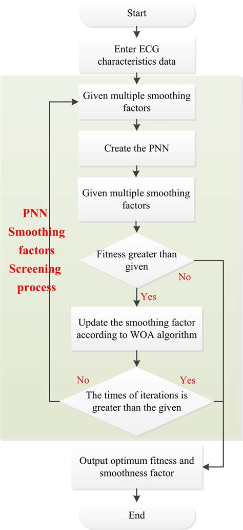 Flow Chart Of Ecg Signal Identification Based On The Woa Pnn Algorithm