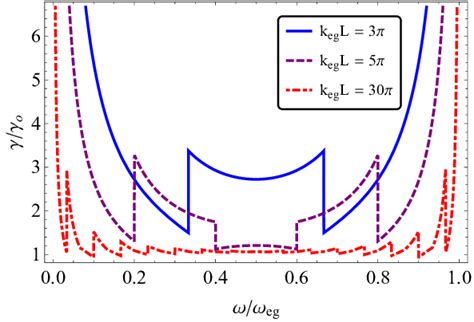 Spectral Enhancement Of An Emitter Equidistant From Two Perfect Mirrors