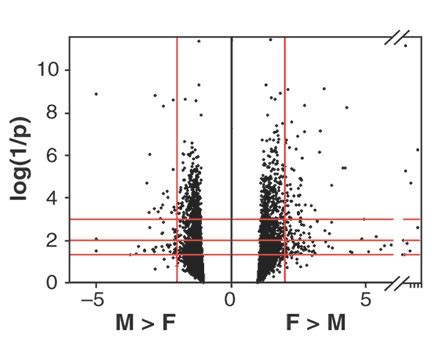 Volcano Plot Comparing P Values For The Sex Term From Analysis Of Download Scientific