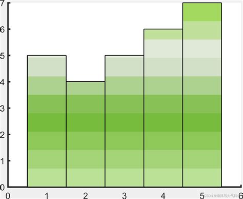 Matlab绘制渐变色单柱状图 Matlab彩色渐变柱状图怎么画 Csdn博客