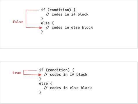 Java If Else Statement Java Development Journal