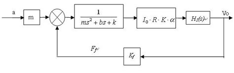 Transfer Function Diagram Of Vacuum Microelectronic Accelerometer System Download Scientific