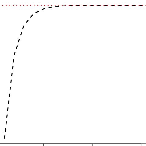 Sums Of The Constants Of The Linear Combination In Equation 10 Download Scientific Diagram