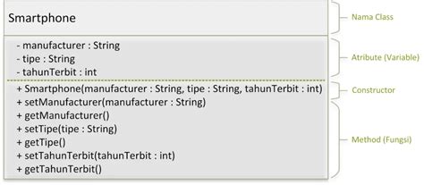Pengenalan Class Dan Object Pada Object Oriented Programming Dengan