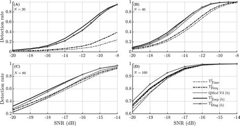 Simulation Results Showing The Detection Rates As A Function Of The SNR Download Scientific
