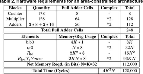Table 2 From Efficient Vlsi Architectures For Baseband Signal