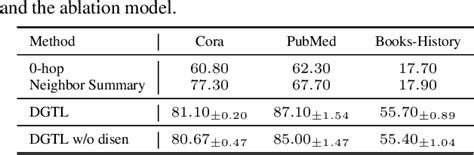 Table 4 From Disentangled Representation Learning With Large Language Models For Text Attributed