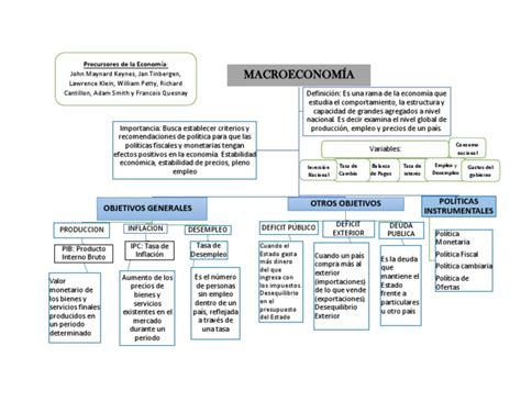 Mapa Conceptual Macroeconomía Pdf Macroeconómica La Política Fiscal