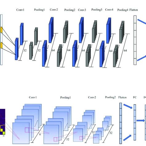 The Structures And Parameters Of The D CNN And D MTF CNN Models Download Scientific Diagram