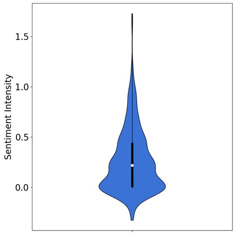 The Distribution Of Sentiment Between The Informational Categories Of Download Scientific