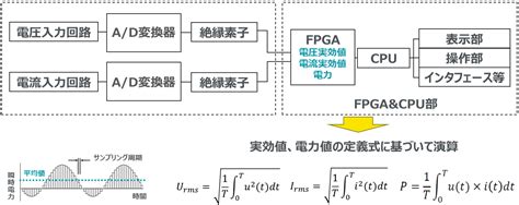 電圧形pwmインバータの基本波周波数成分、キャリア周波数成分の測定 横河計測株式会社