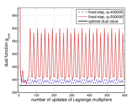 Convergence Behaviour Of Subgradient Dual Decomposition Approach With